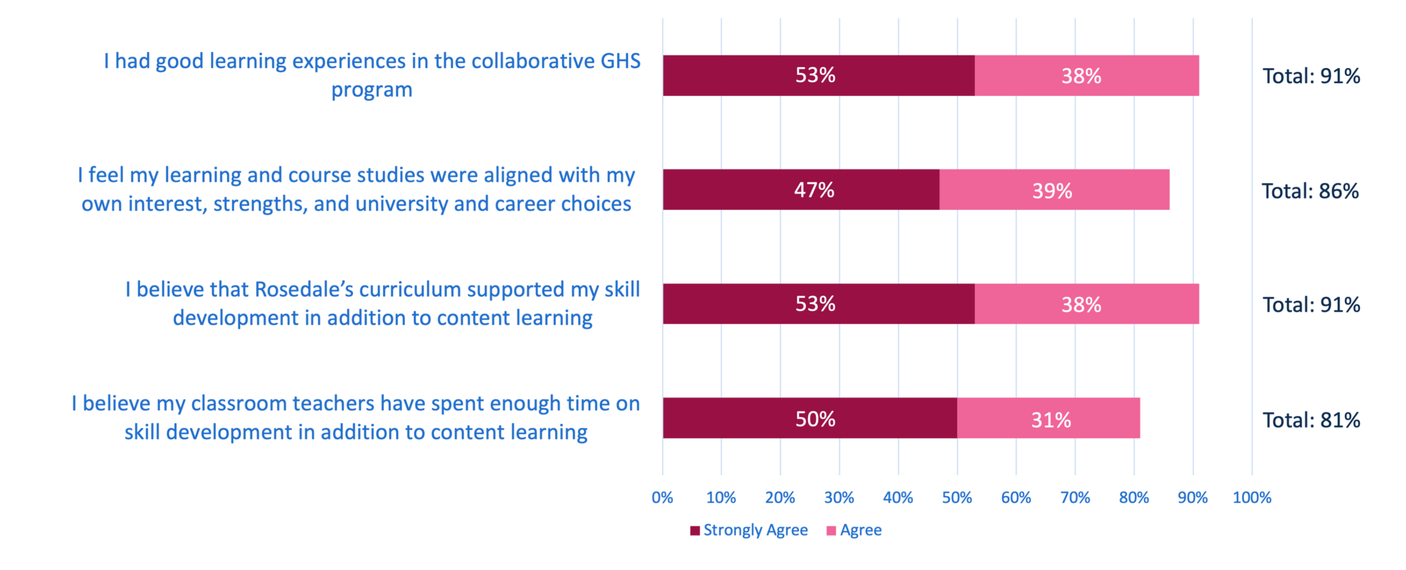 Student Success - Rosedale